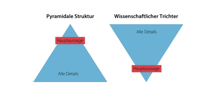 Mit dem Pyramidenprinzip präsentieren wie McKinsey | Denkmotor
